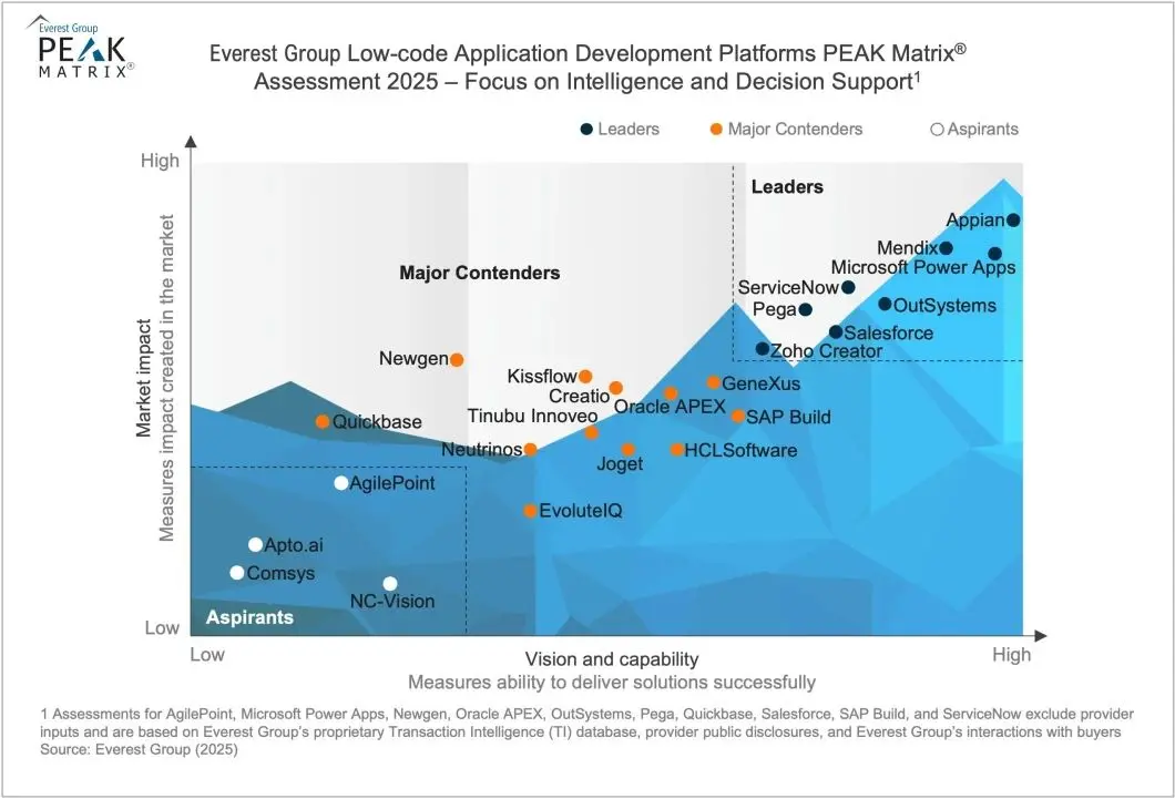 Joget - Major Contender in Low-Code Platforms PEAK Matrix®